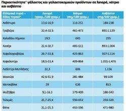 Γάλα και γαλακτοκομικά προϊόντα: Περιεκτικότητα σε ασβέστιο, λίπος και ...