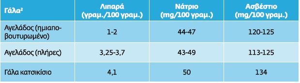 Γάλα και γαλακτοκομικά προϊόντα: Περιεκτικότητα σε ασβέστιο, λίπος και ...