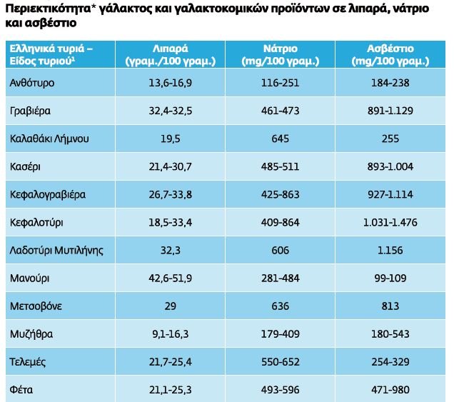 Γάλα και γαλακτοκομικά προϊόντα: Περιεκτικότητα σε ασβέστιο, λίπος και ...