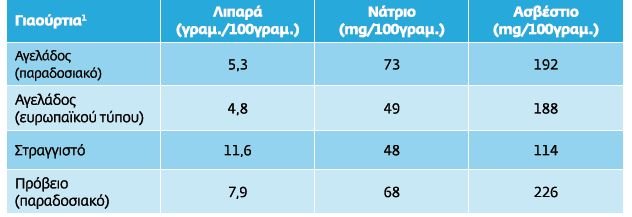 Γάλα και γαλακτοκομικά προϊόντα: Περιεκτικότητα σε ασβέστιο, λίπος και ...