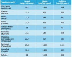 Γάλα και γαλακτοκομικά προϊόντα: Περιεκτικότητα σε ασβέστιο, λίπος και ...