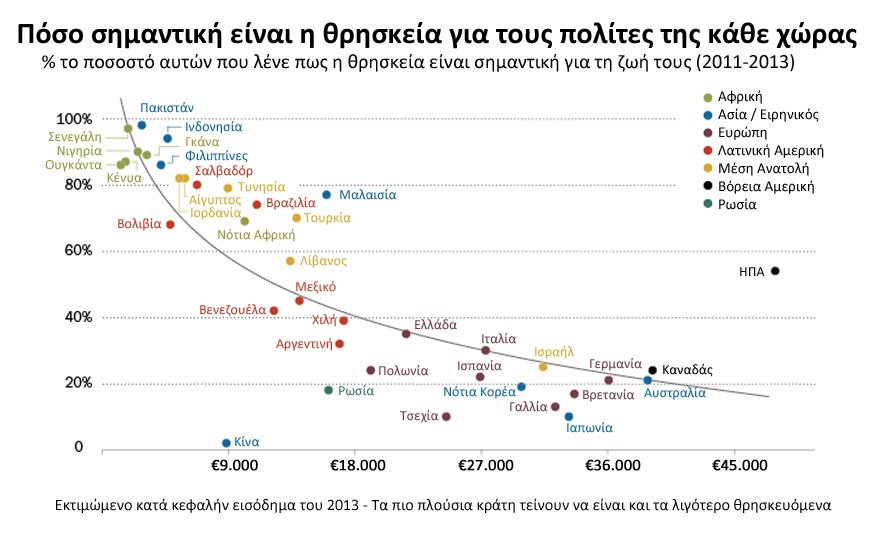 Τα ποσοστά θρήσκων και άθεων στις διάφορες χώρες του πλανήτη ...