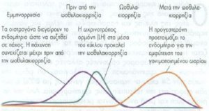 Τι συμβαίνει στην εμμηνόπαυση: Ορμόνες και συμπτώματα - HealthyLiving.gr