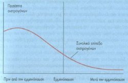 Τι συμβαίνει στην εμμηνόπαυση: Ορμόνες και συμπτώματα - HealthyLiving.gr