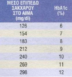 Σακχαρώδης διαβήτης: Κριτήρια διάγνωσης - HealthyLiving.gr