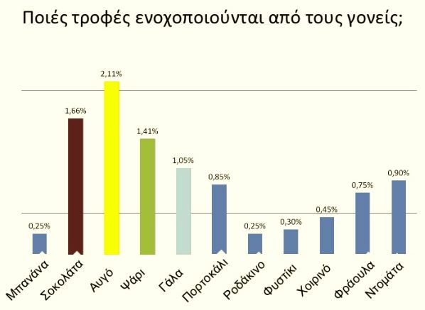 Τροφική αλλεργία: Συμπτώματα, αιτίες και διαδικασία SOTI - HealthyLiving.gr