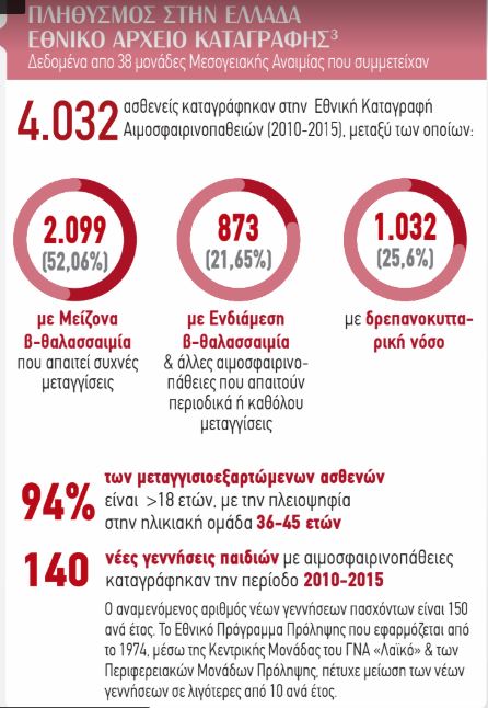 Μεσογειακή αναιμία: Σημαντικές θεραπευτικές εξελίξεις - HealthyLiving.gr