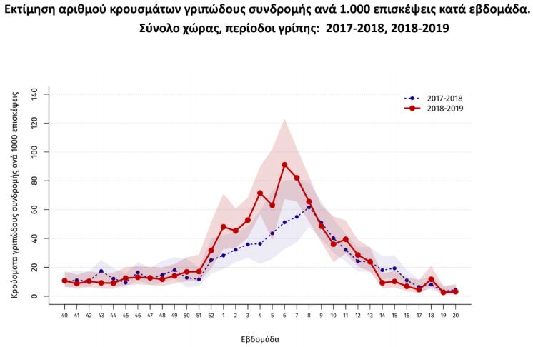 ΕΟΔΥ: Απαραίτητος ο εμβολιασμός των ευπαθών ομάδων για τη γρίπη ...