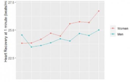 Ωμέγα-3 λιπαρά και καρδιακός ρυθμός μετά την άσκηση - HealthyLiving.gr