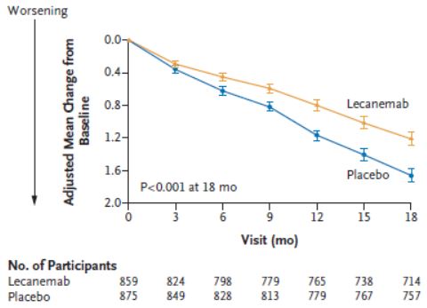 Τα αποτελέσματα της κλινικής φάσης 3 του αντισώματος Lecanemab για τη ...